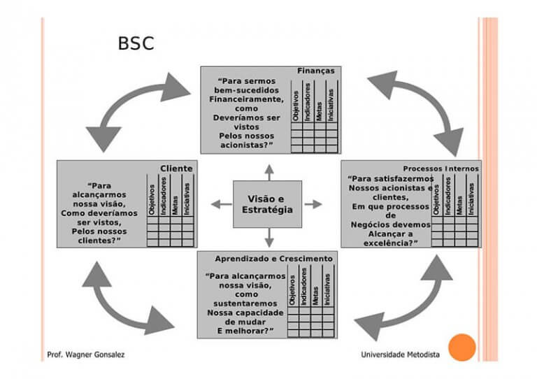 Passo a passo: como fazer um mapa estratégico em 8 etapas