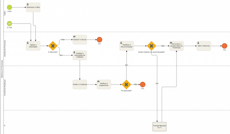 O que é mapa de processos? Como fazer? 5 dicas + 3 exemplos