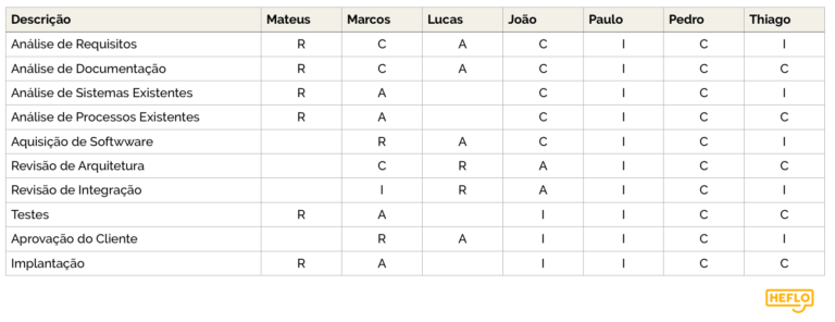 Como montar uma matriz de responsabilidades em 4 passos